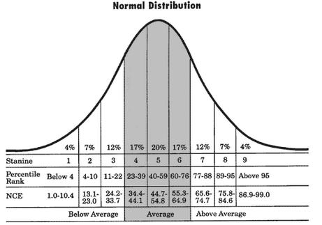 Stack ranking vs bell curve - advisorJuli