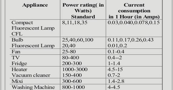 Power Ratings | Electrical Engineering and Technology