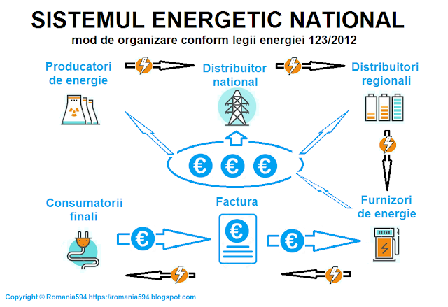 SISTEMUL ENERGETIC NATIONAL AL ROMANIEI (SEN)