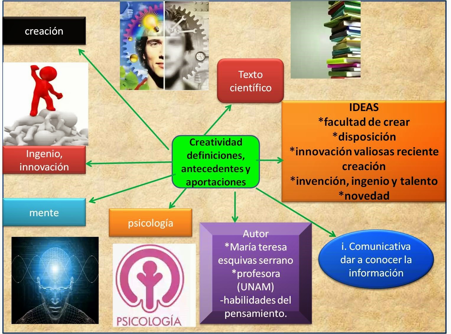 Organizadores Graficos: ¿Qué son Organizadores Gráficos?
