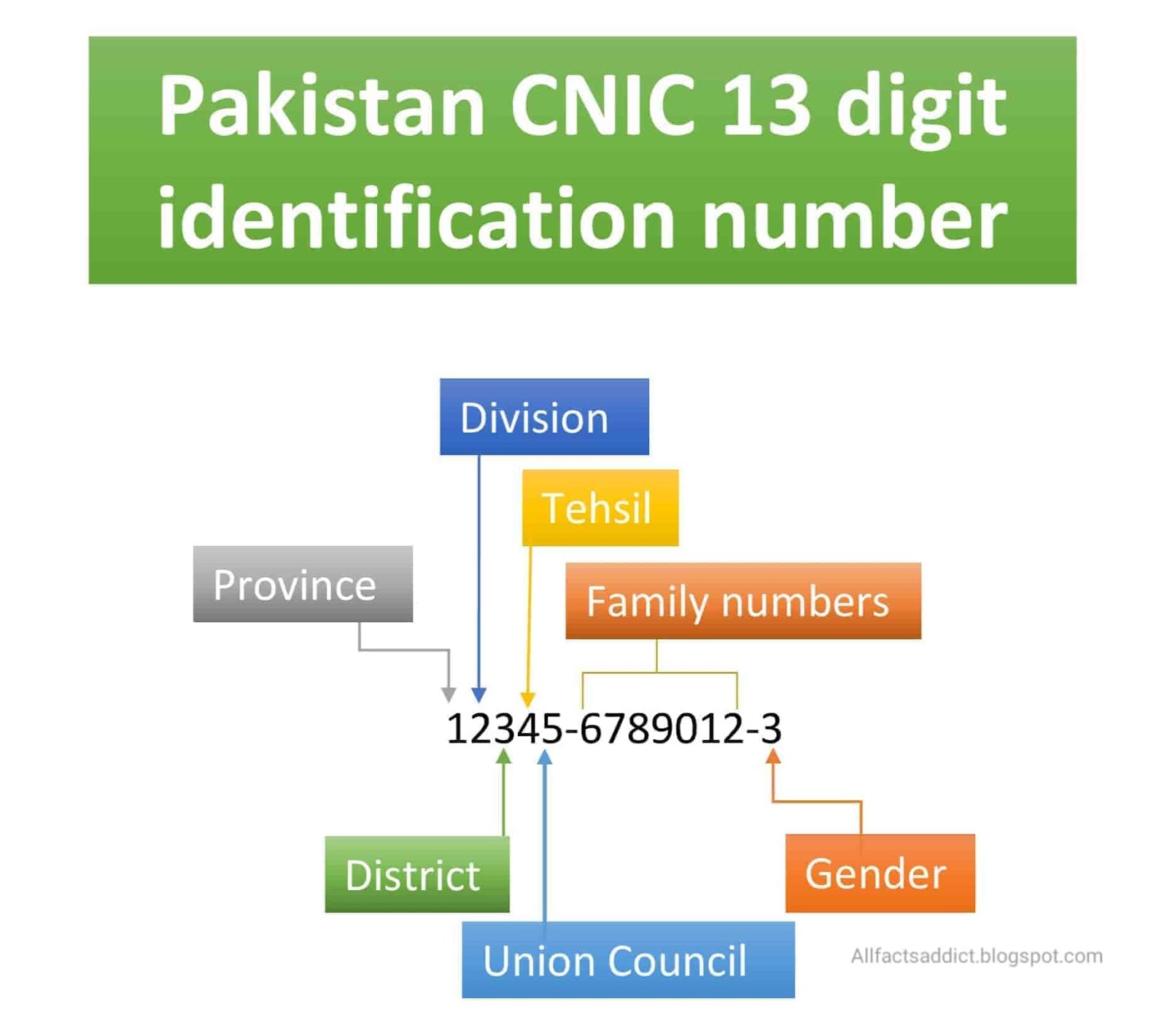 How To Decode The 13 digit CNIC Number how-to-decode-the-13-digit-cnic-number