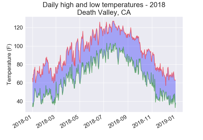 Handling Issues Arising Due To Missingcorrupt Data ~ Python Is Easy To Learn