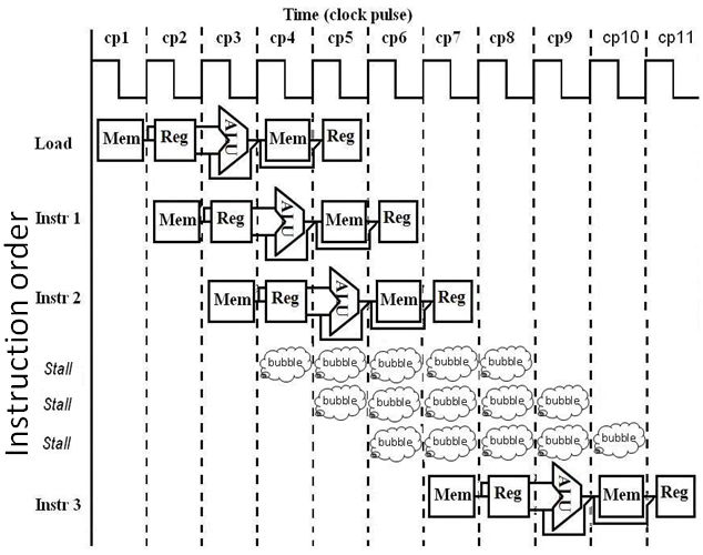 Computer Science Learners: Pipeline Forwarding