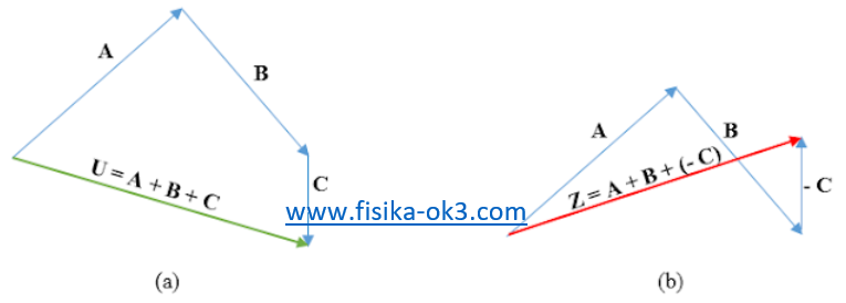 Cara Menggambar Resultan Vektor - FISIKA-OK3