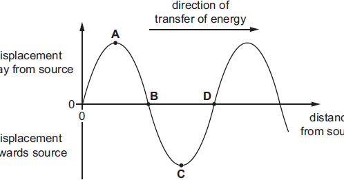 A longitudinal wave has vibrations parallel to the direction of ...