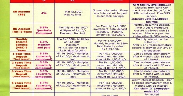 ALL INDIA POSTAL EMPLOYEES UNION - GDS (NFPE): Postal Savings Schemes