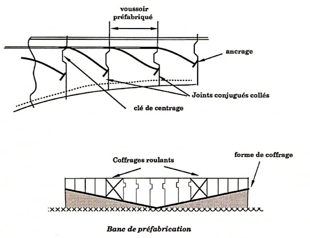 construction des ponts en encorbellement