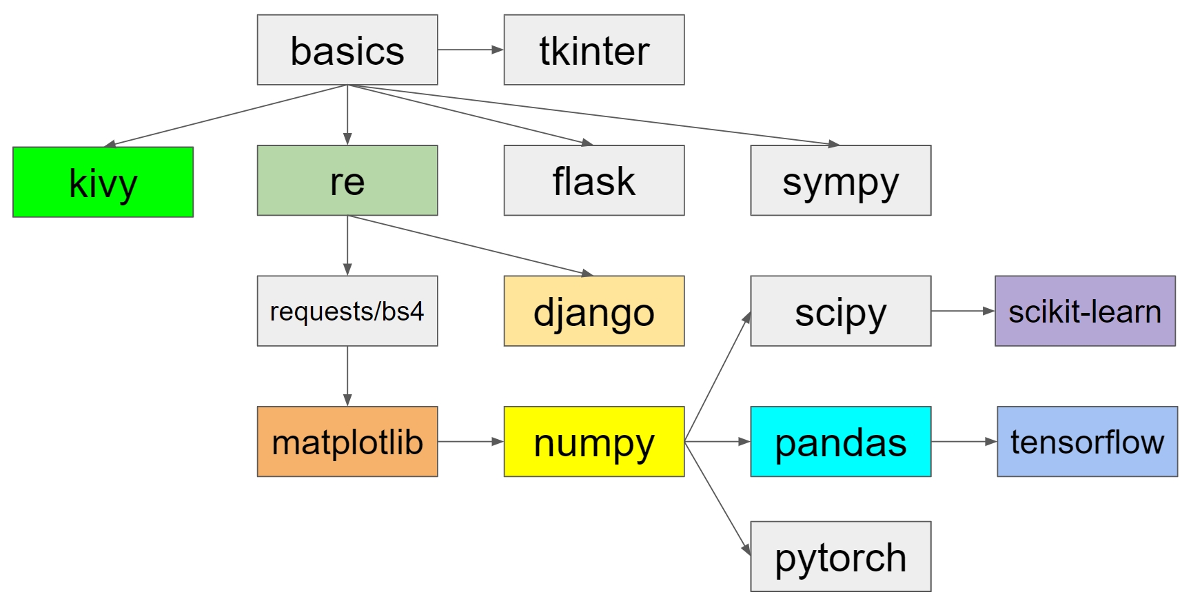 小狐狸事務所: 2021 學習地圖