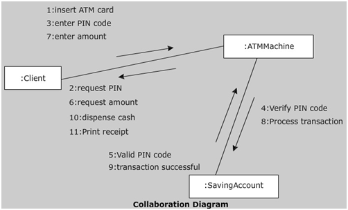 UML Interaction Diagrams UML Interaction Diagrams
