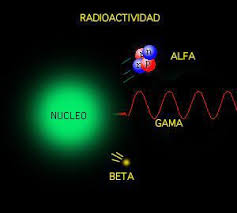 atomos a traves del tiempo : Rayos Beta y Rayos Alfa