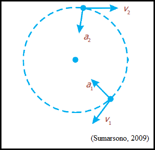 Percepatan Sentripetal Pada Gerak Melingkar | Solusi Pelajar