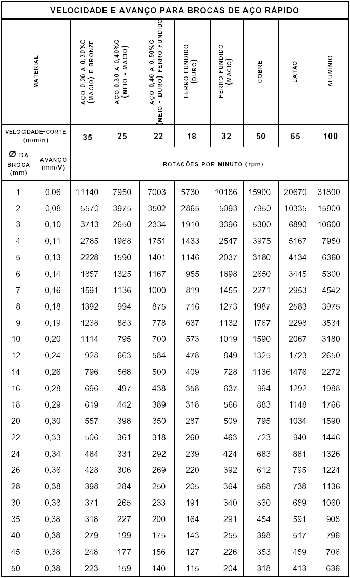 Tabela De Roscastabela De Furos Para Rosca