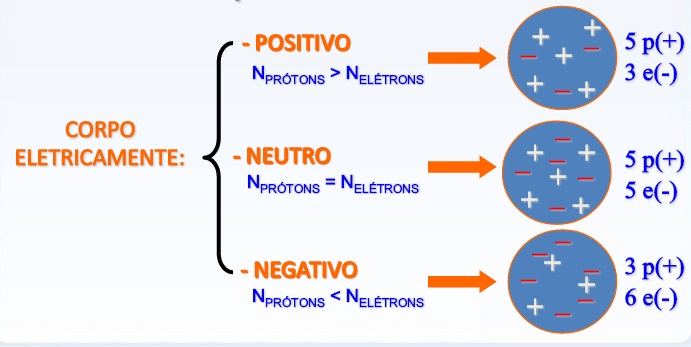 Física e Matemática