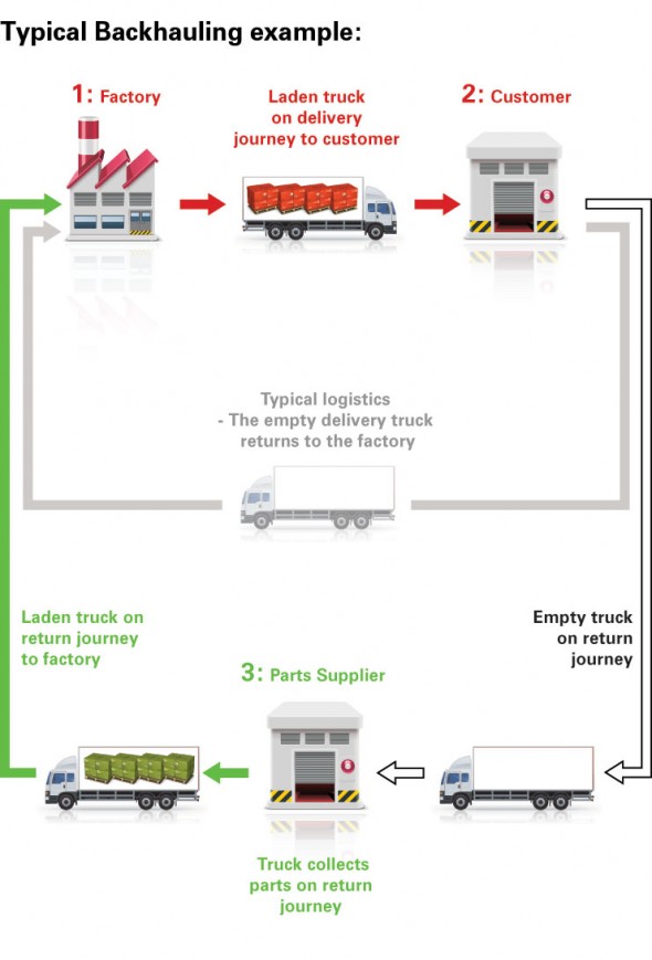 Logistics Glossary-ศัพท์โลจิสติกส์วันละคำสองคำ: Backhaul และ Deadhead ...