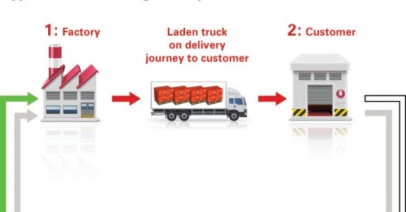 Logistics Glossary-ศัพท์โลจิสติกส์วันละคำสองคำ: Backhaul และ Deadhead ...