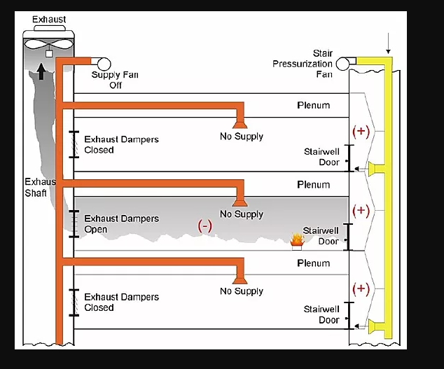 Staircase Or Stairwell Pressurization System Calculation Excelsheet
