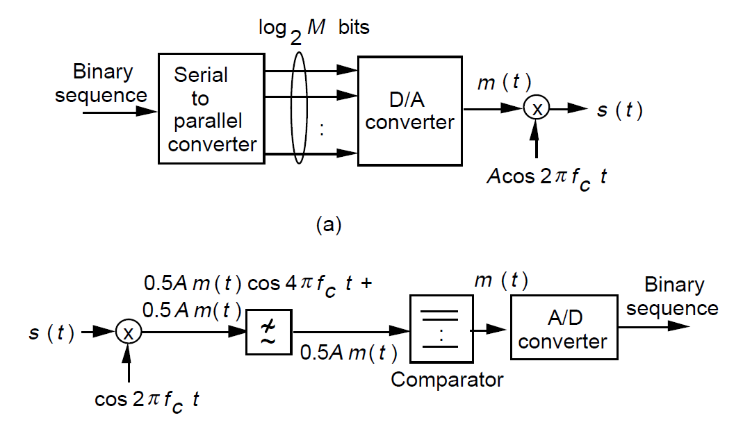 Learning electronics together.: Communication Theory Basics: Part1