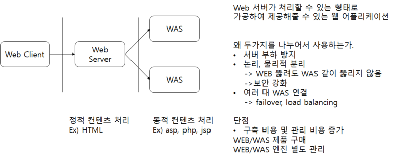 WEB server, WAS(Web Application Server)란?