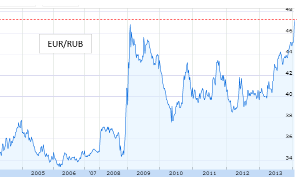 Russia bucks the trend - talks the ruble lower