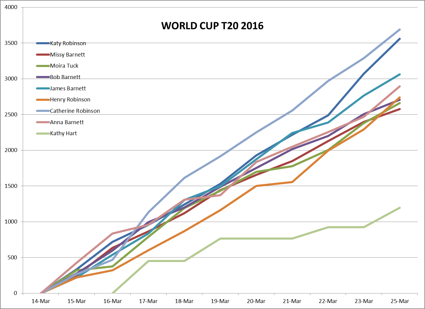 Robinson Cricketers Rout: Here is the worm.