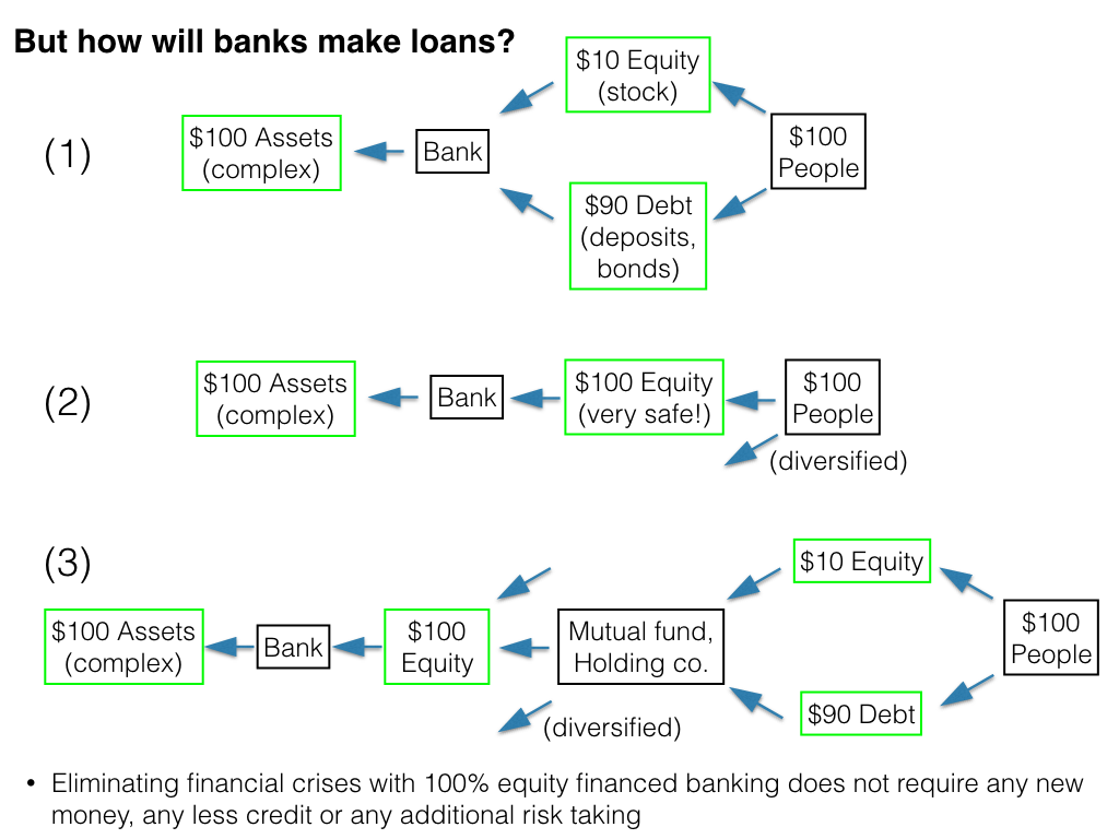 The Grumpy Economist: Equity-financed banking