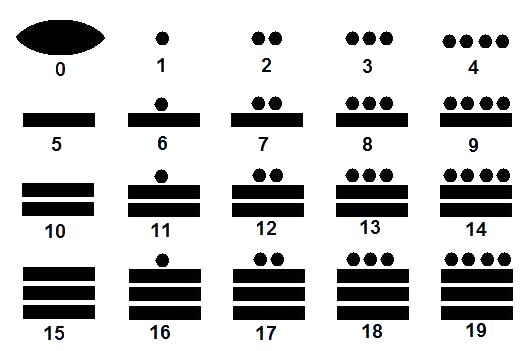Maias e o sistema vigesimal