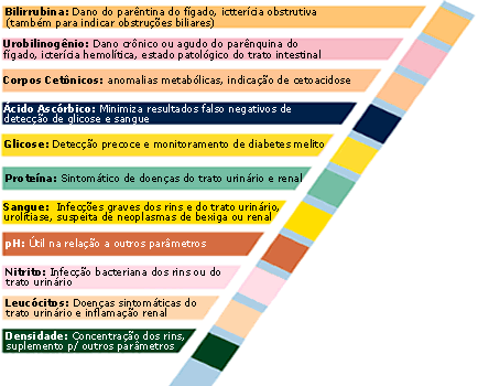 Exames Bioquímicos Não Invasivos e o SUS: Exame de Urina - Parte 2