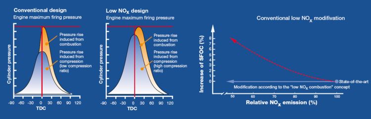 Miller cycle and emission reduction