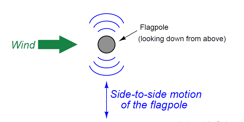 What is Vortex Flow Meter