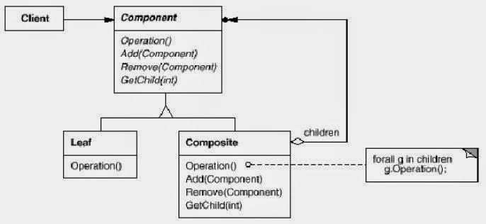 Patrones de Diseño - Patron Composite/Compuesto- ¿Que es el Patrón de ...