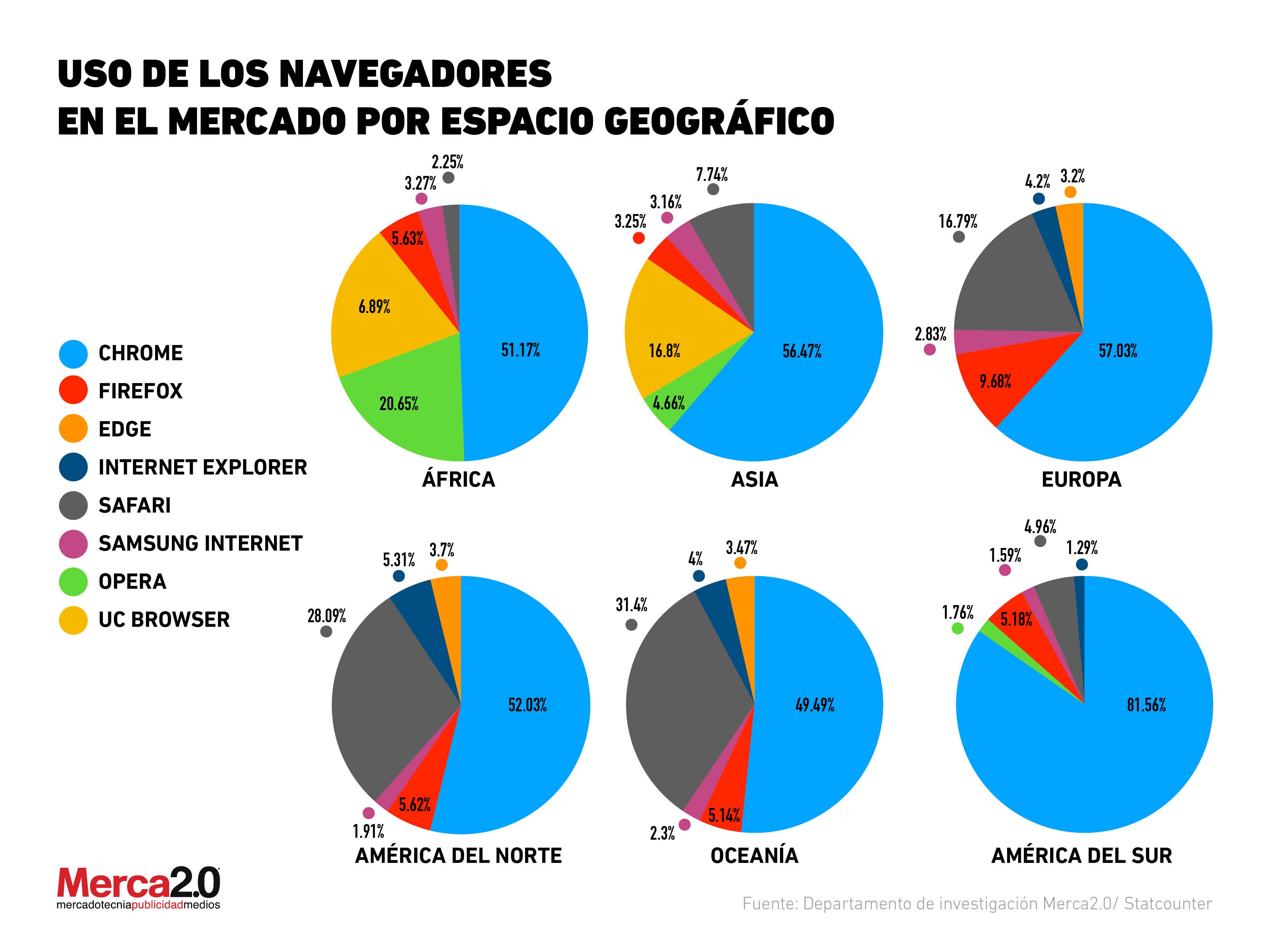 Los mejores navegadores de internet