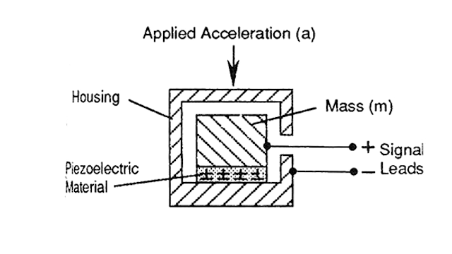 Accelerometers & Gyroscope Sensor