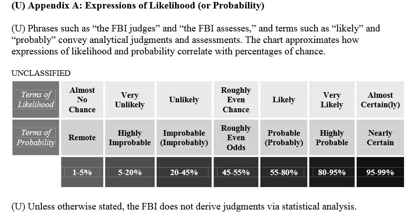 Occasional Brief Observations: Random chart - FBI assessments
