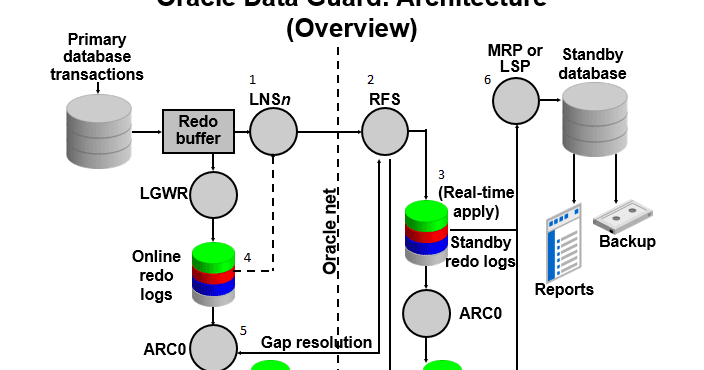 Oracle Data Guard an Overview