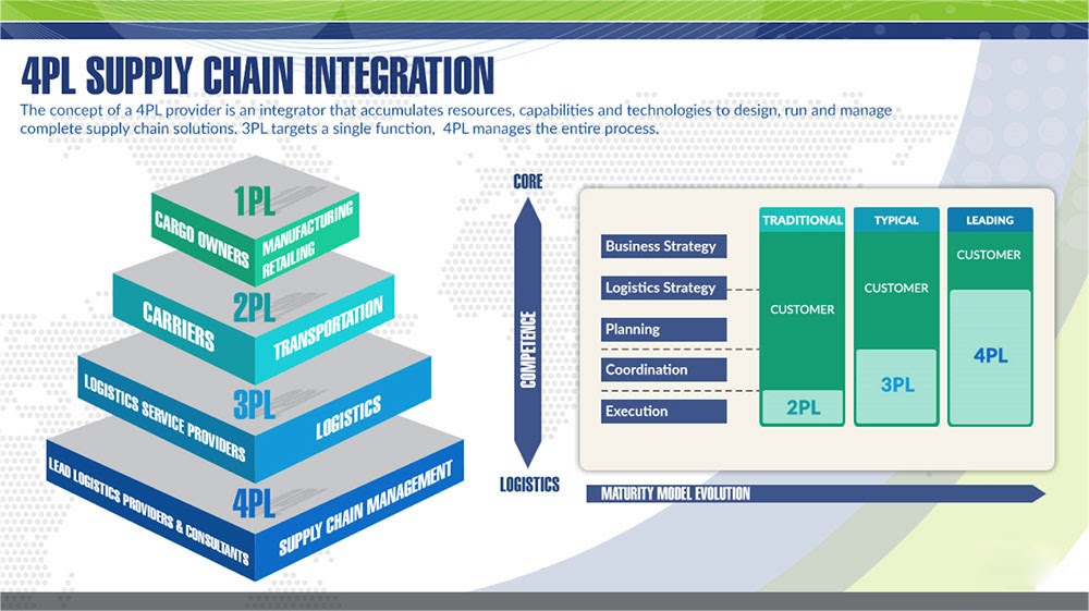 4PL, 3PL and other logistics providers, explained