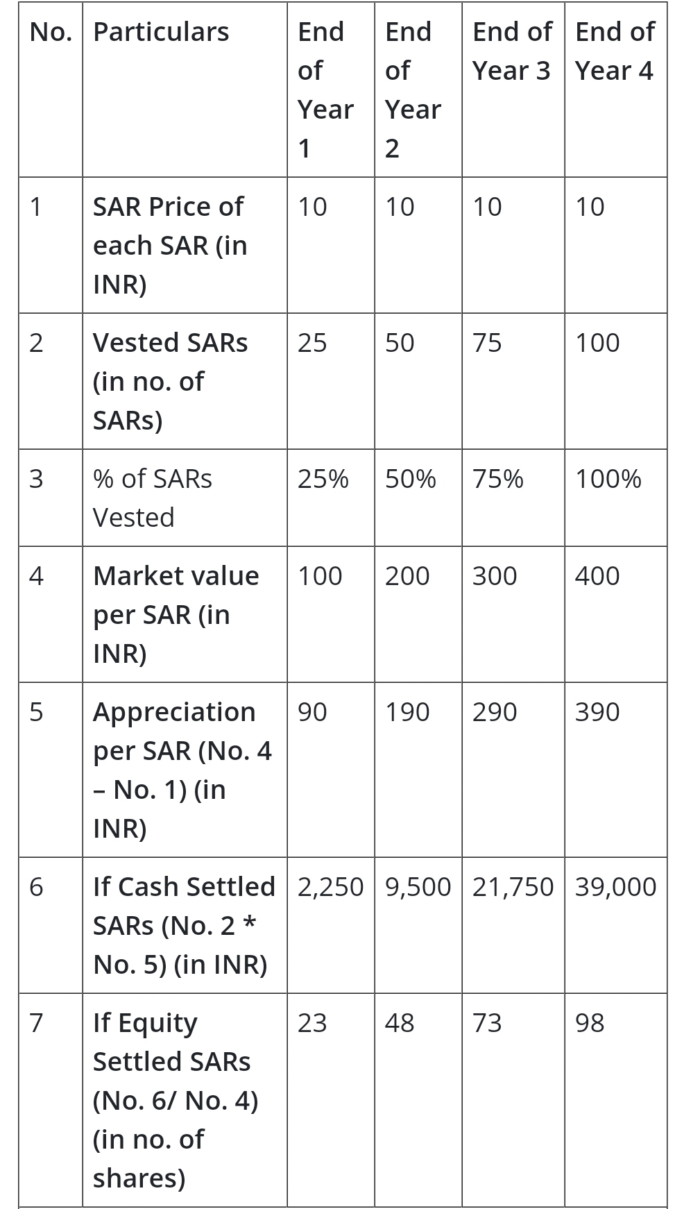 Stock Appreciation Rights (SAR)