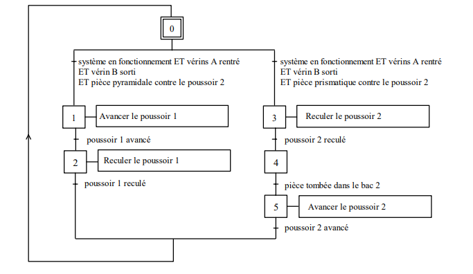 3 Exercices Grafcet corrigé - Electricité Industrielle