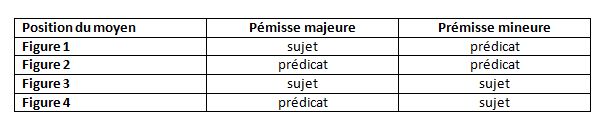 BLOG: LES SYLLOGISMES DANS LA LOGIQUE D' ARISTOTE