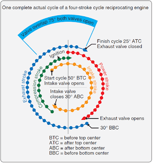 Aircraft Reciprocating Engine Operating Cycles