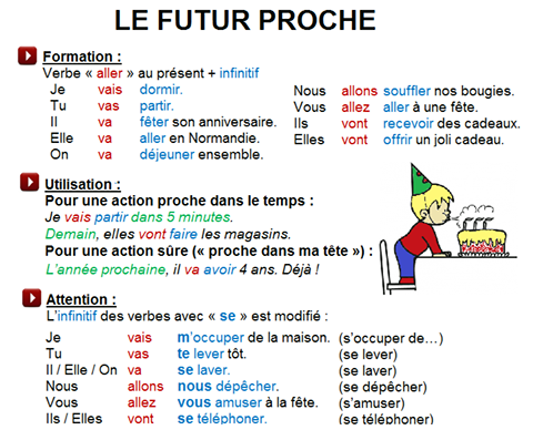 Le français utile: Le Futur proche