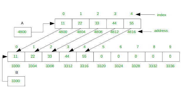 Array In Java