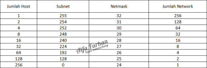 Subnetting Table Memory IPv4 ~ Open Networking