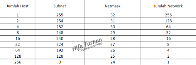 Subnetting Table Memory IPv4 ~ Open Networking