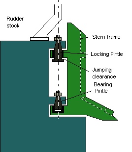 24.Rudder pintle ~ MEO CLASS 4 KOCHI MMD & CLASS 2 EXAM PREPARATIONS