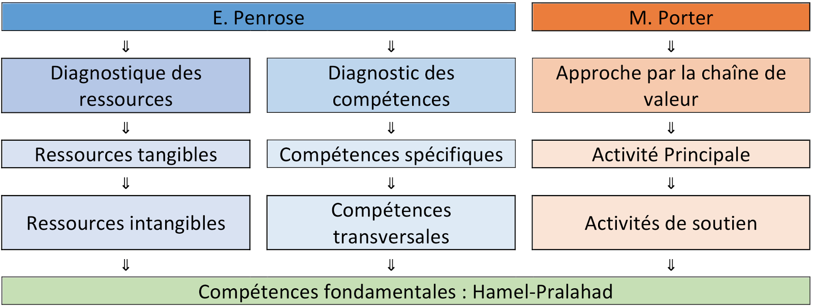 Chapitre 12: Les ressources stratégique disponible