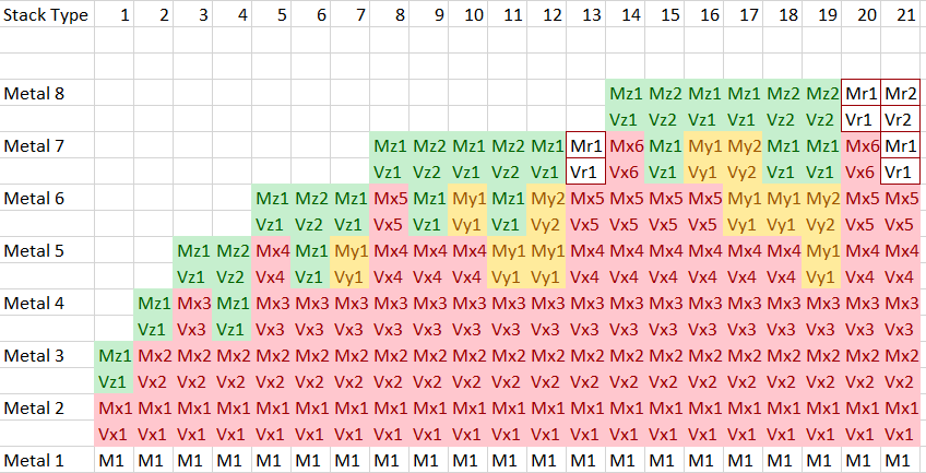Metal Layer Stack (Nomenclature) Part 2 |VLSI Concepts
