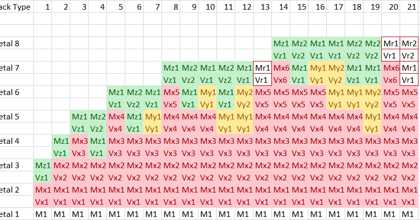 Metal Layer Stack (Nomenclature) Part 2 |VLSI Concepts