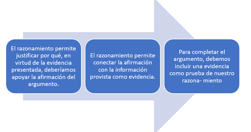 Reactivos de las partes de un argumento