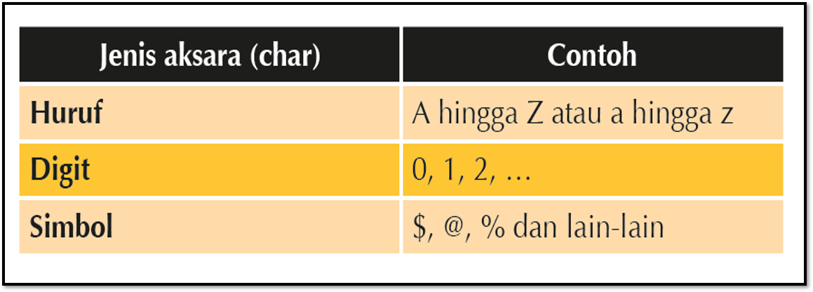 Teacher Haryanie =): ASK T2 : BAB 3 : 3.1 - (3.1.1 Jenis Data Dalam ...