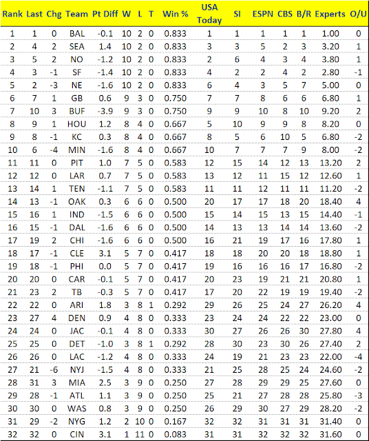 Boombear's College Football Analysis: NFL Power Rankings and Strength ...